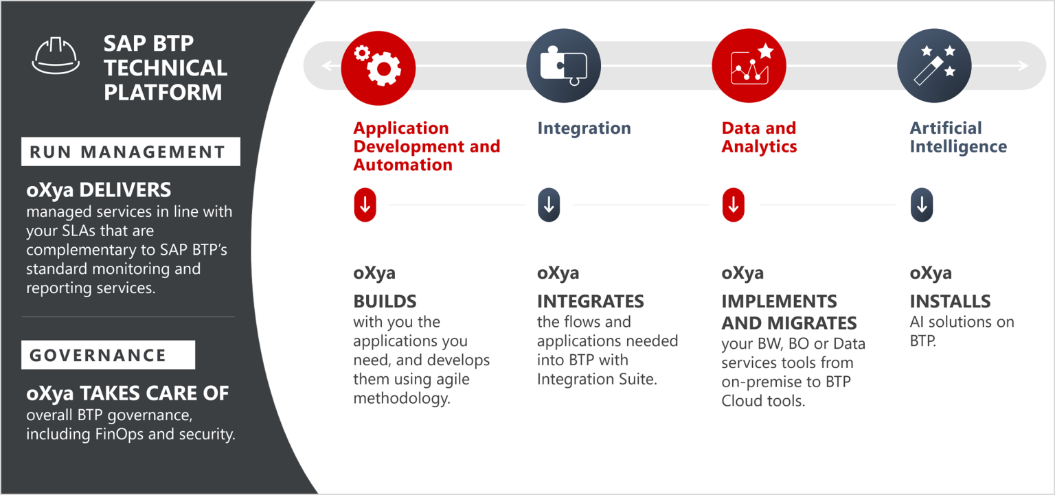 SAP Business Technology Platform (BTP) - oXya